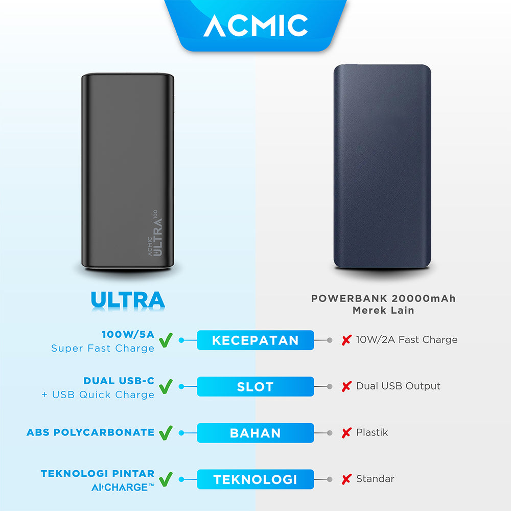 ACMIC ULTRA 20000mAh Powerbank 100W Type C Super Fast Charging Laptop